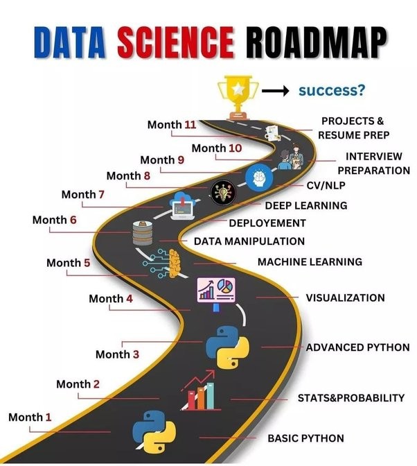 Data Science Roadmap Data Science Roadmap