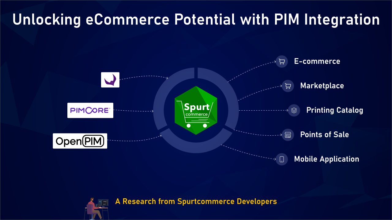 Centralizing Product Management (PIM Integration) for eCommerce Success ... Centralizing Product Management (PIM Integration) for eCommerce Success ...