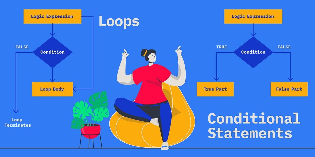 Intro to JavaScript: Variables, Control Flow, & Looping Intro to JavaScript: Variables, Control Flow, & Looping