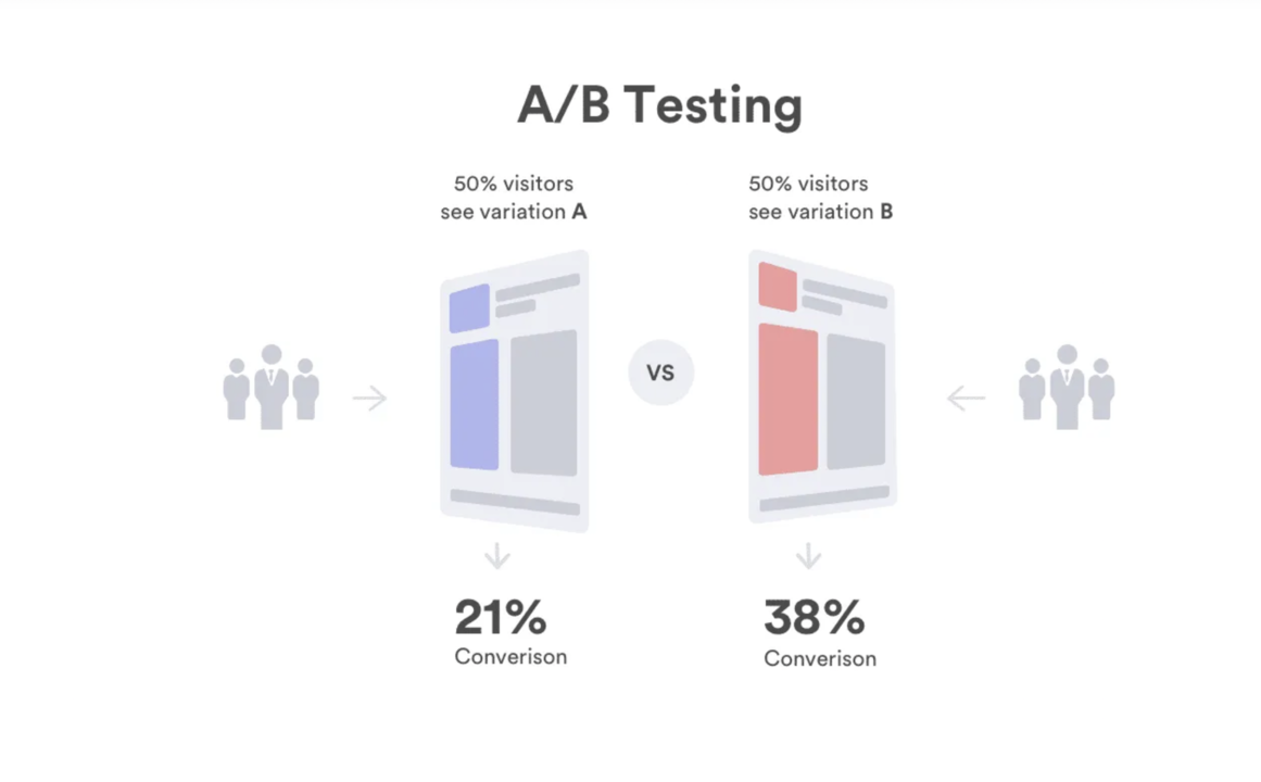 AB Testing & CRO AB Testing & CRO