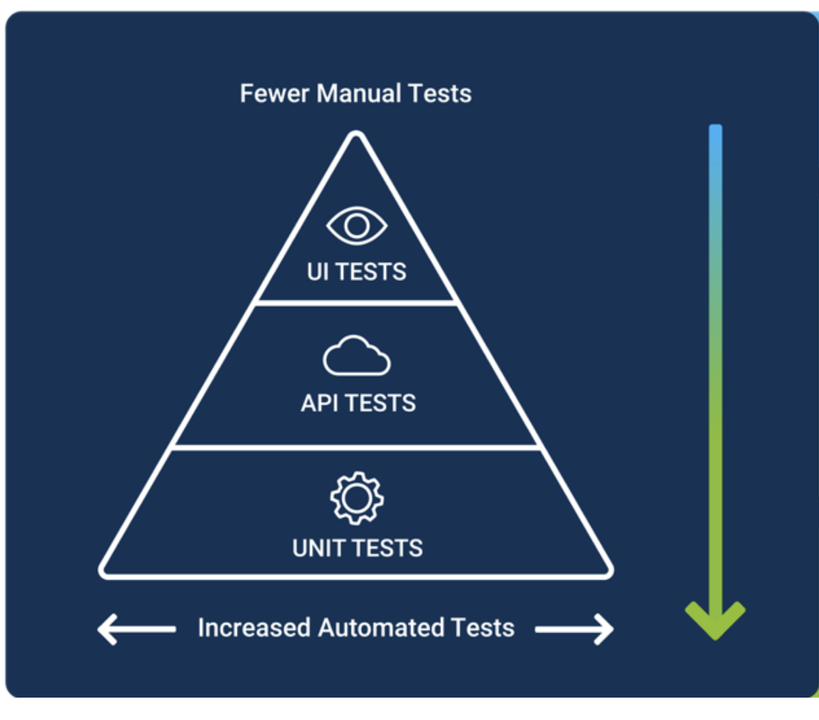 Why should you automate API testing? Why should you automate API testing?