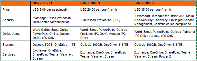 Comparing Microsoft Office 365 Enterprise plans: E1 vs E3 vs E5 Comparing Microsoft Office 365 Enterprise plans: E1 vs E3 vs E5