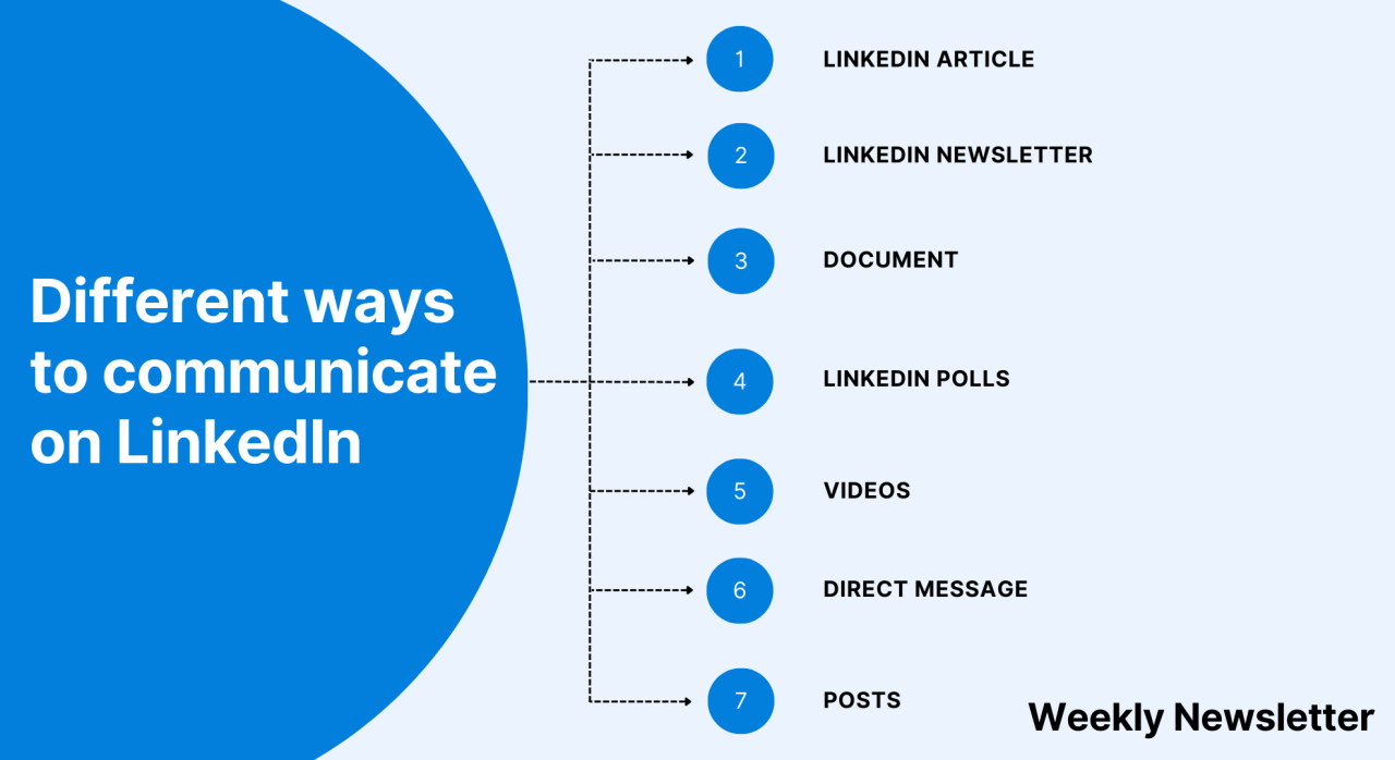 Different Ways to Communicate on LinkedIn. Different Ways to Communicate on LinkedIn.