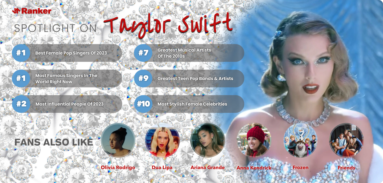 Ranker Spotlight: Taylor Swift Ranker Spotlight: Taylor Swift