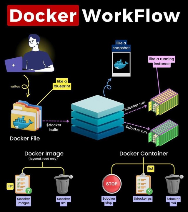 Mastering Docker in Web Development: Streamline Mastering Docker in Web Development: Streamline