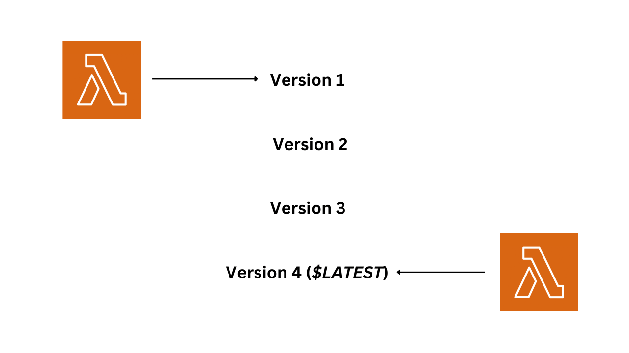 Utilizing AWS Lambda Versions and Aliases for API Traffic Splitting Utilizing AWS Lambda Versions and Aliases for API Traffic Splitting