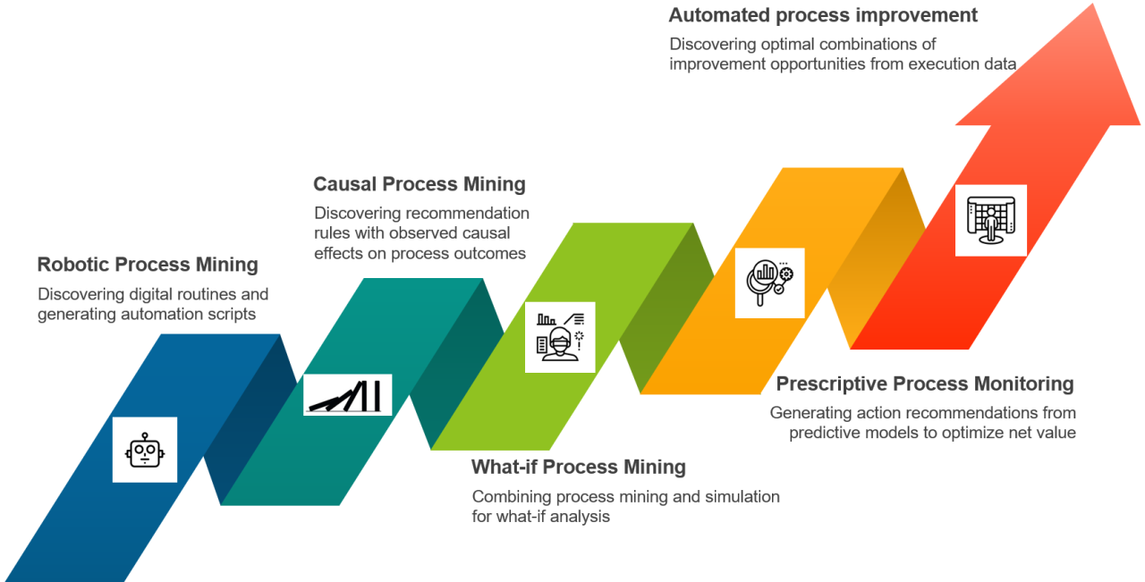 Process Mining Overview Process Mining Overview