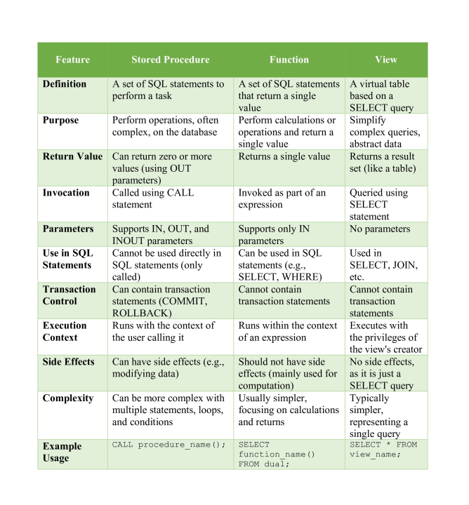 Understanding Stored Procedures, Functions, and Views in MySQL Understanding Stored Procedures, Functions, and Views in MySQL