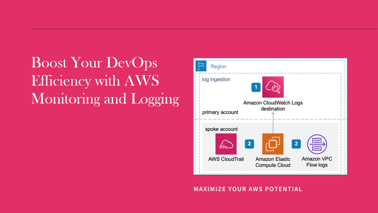 Enhancing DevOps Efficiency with AWS Monitoring and Logging Enhancing DevOps Efficiency with AWS Monitoring and Logging