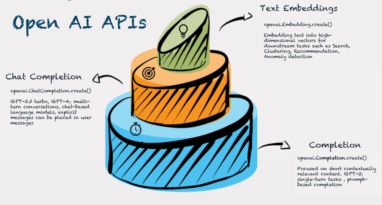 Completion, ChatCompletion, and Embedding API Completion, ChatCompletion, and Embedding API
