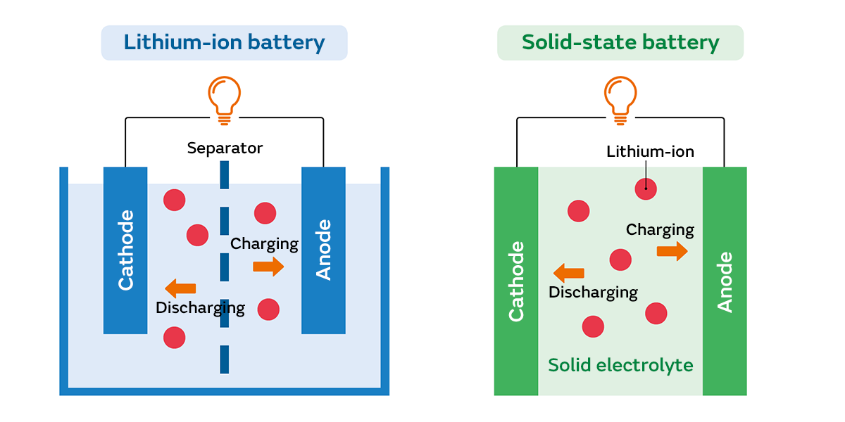 đŸ”‹Solid-state-battery...... Is It the future of battery or just an ... đŸ”‹Solid-state-battery...... Is It the future of battery or just an ...