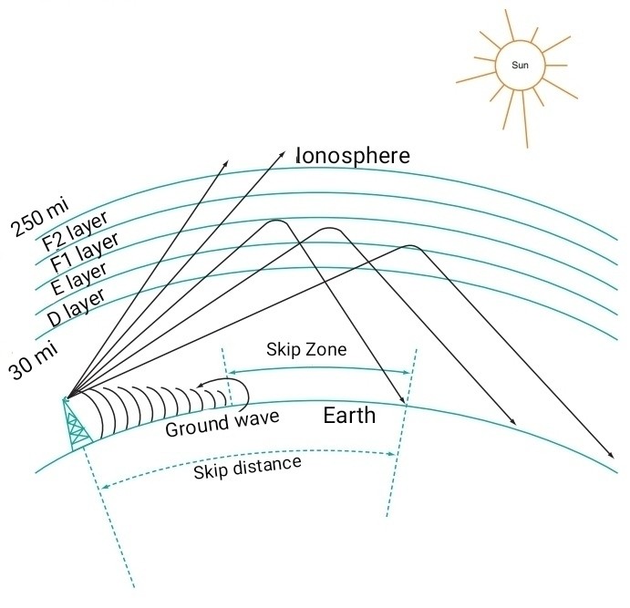 Sky Wave Propagation Sky Wave Propagation