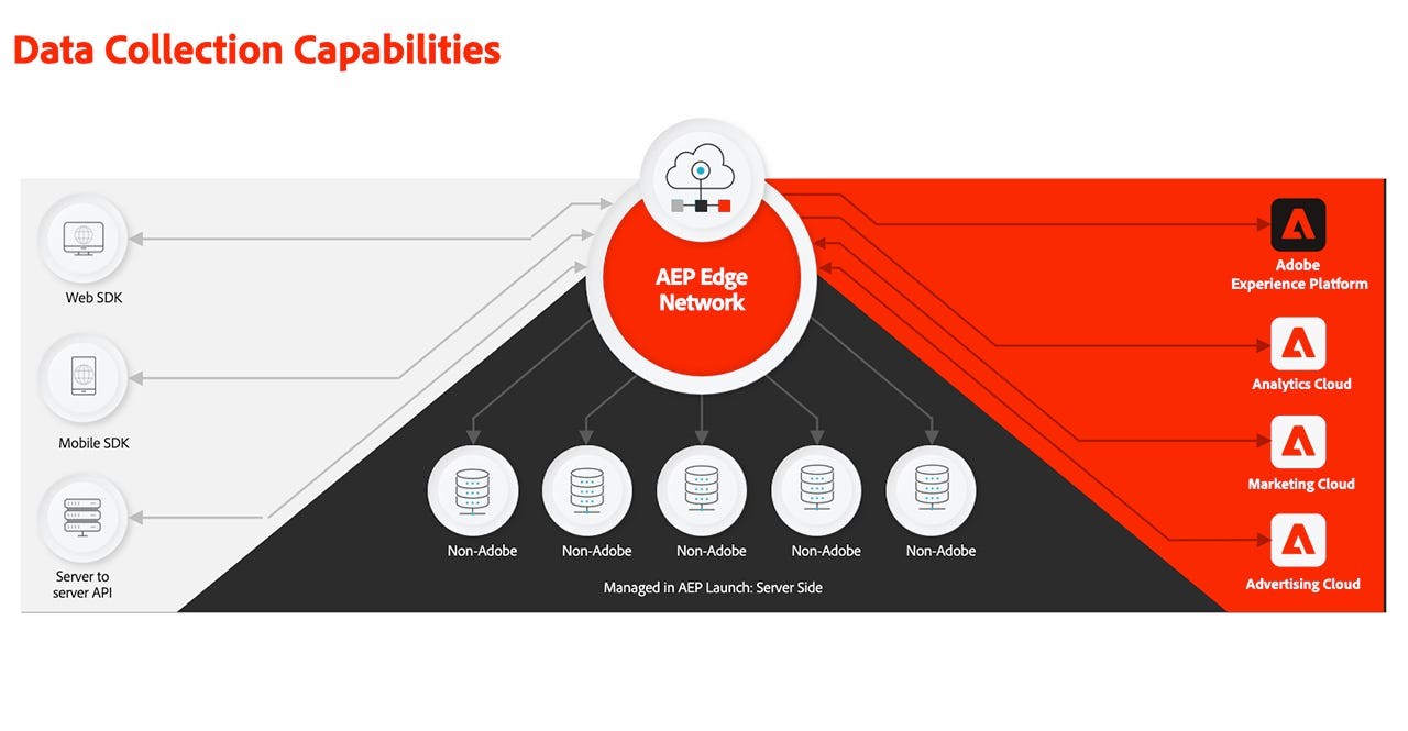 Adobe Experience Platform Web SDK Implementation Setup Adobe Experience Platform Web SDK Implementation Setup