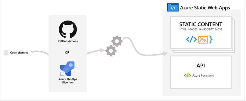 Azure Static Web Apps: Streamlining Web Development and Deployment Azure Static Web Apps: Streamlining Web Development and Deployment