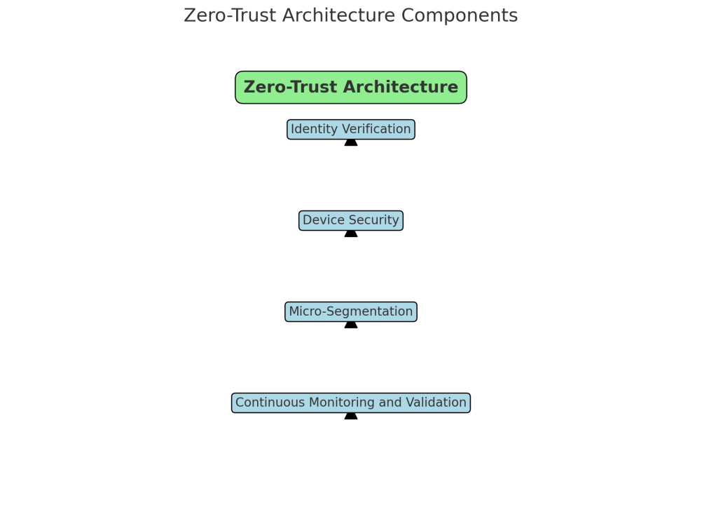 Zero-Trust Architecture: Redefining Cybersecurity Zero-Trust Architecture: Redefining Cybersecurity