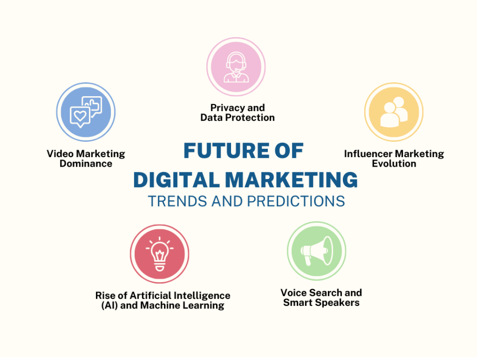 The Future of Digital Marketing Trends and Predictions The Future of Digital Marketing Trends and Predictions