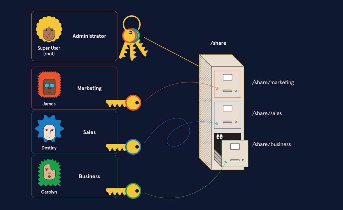 Group Creation and User Assignment | Linux Lab Sessions Group Creation and User Assignment | Linux Lab Sessions