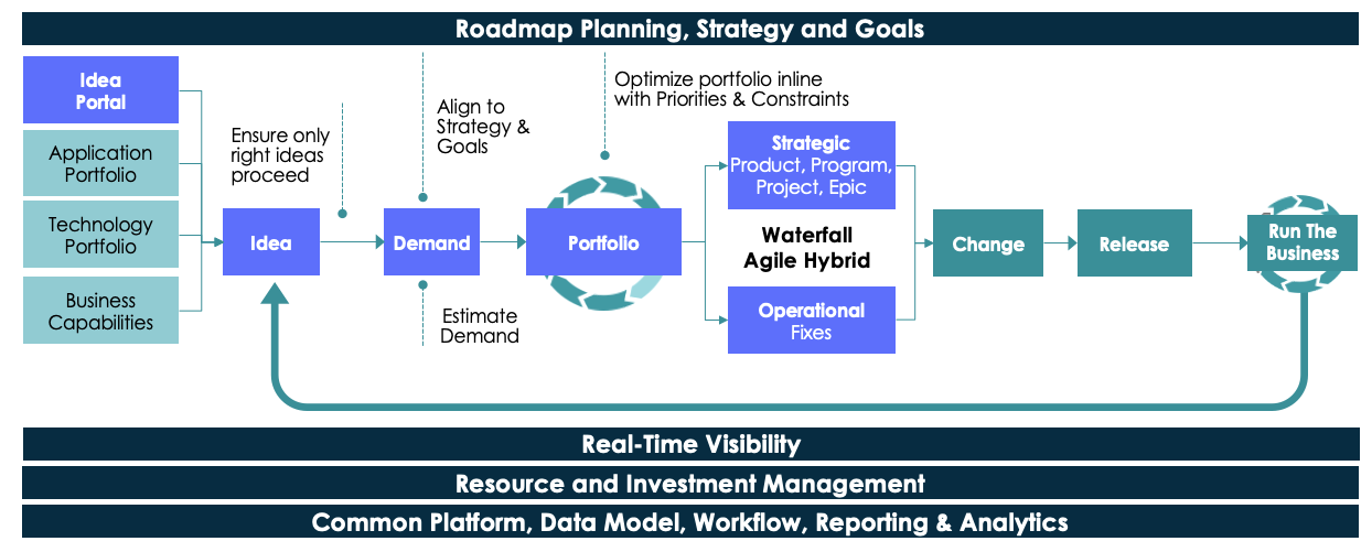 ServiceNow Idea and Demand Management ServiceNow Idea and Demand Management