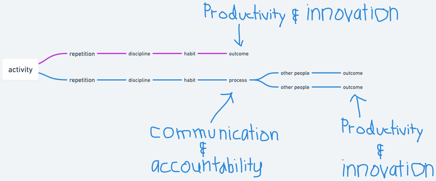 Does process stifle innovation? Does process stifle innovation?