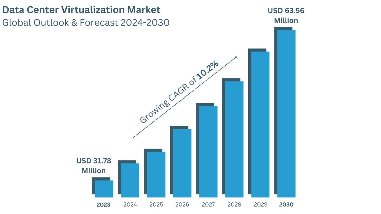 Global Data Center Virtualization Market Size, Share and CAGR During ... Global Data Center Virtualization Market Size, Share and CAGR During ...