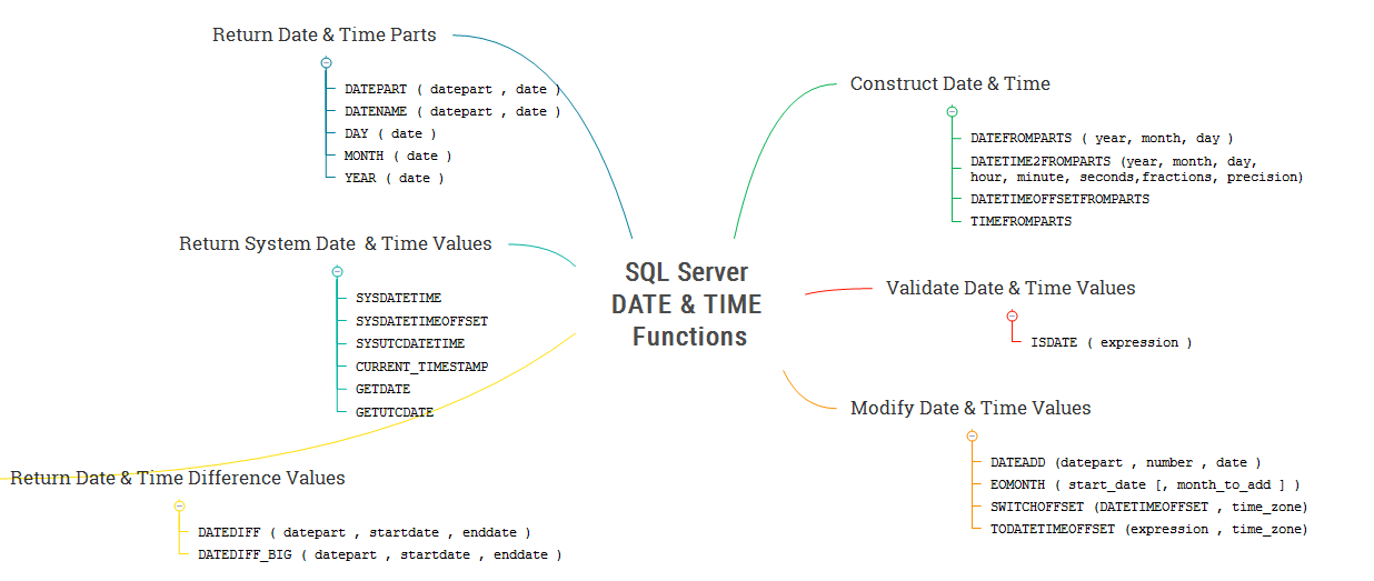 Fungsi Date Time SQL Fungsi Date Time SQL