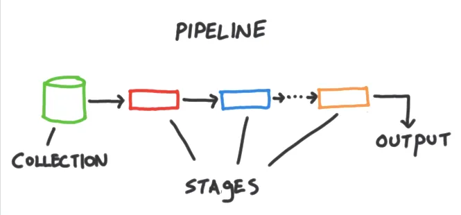 MongoDB Aggregation Pipelines: MongoDB Aggregation Pipelines:
