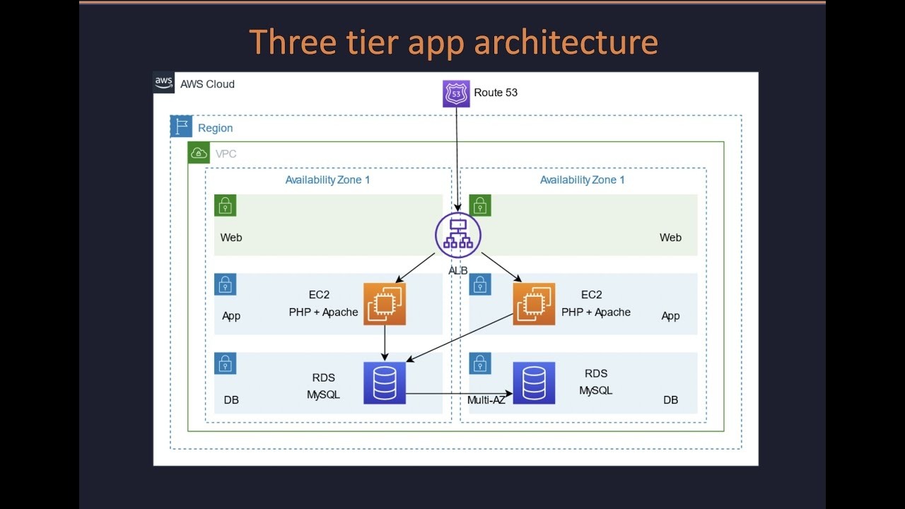 Three-tier web app in AWS with VPC, ALB, EC2 & RDS for Railway ... Three-tier web app in AWS with VPC, ALB, EC2 & RDS for Railway ...