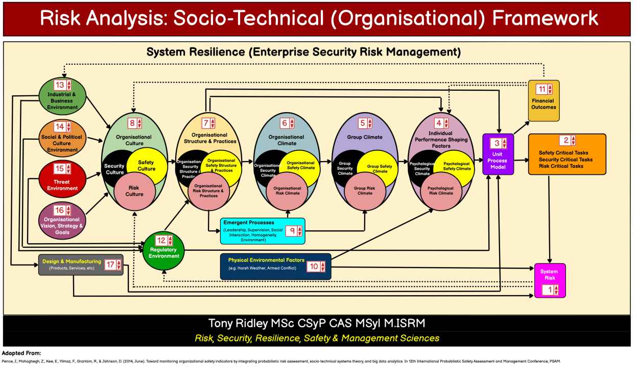 Risk Analysis: A Framework for Socio-Technical Risk Consideration ... Risk Analysis: A Framework for Socio-Technical Risk Consideration ...