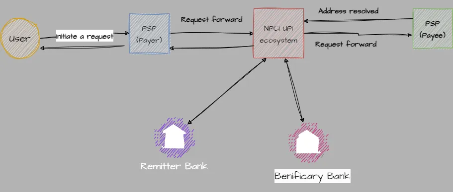 Unified Payment Interface(UPI) Architecture Unified Payment Interface(UPI) Architecture