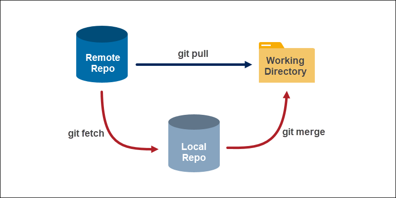 How to git fetch a remote branch (with reusable code snippets) How to git fetch a remote branch (with reusable code snippets)