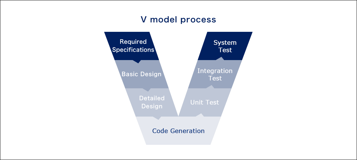 Model-Based Design Model-Based Design