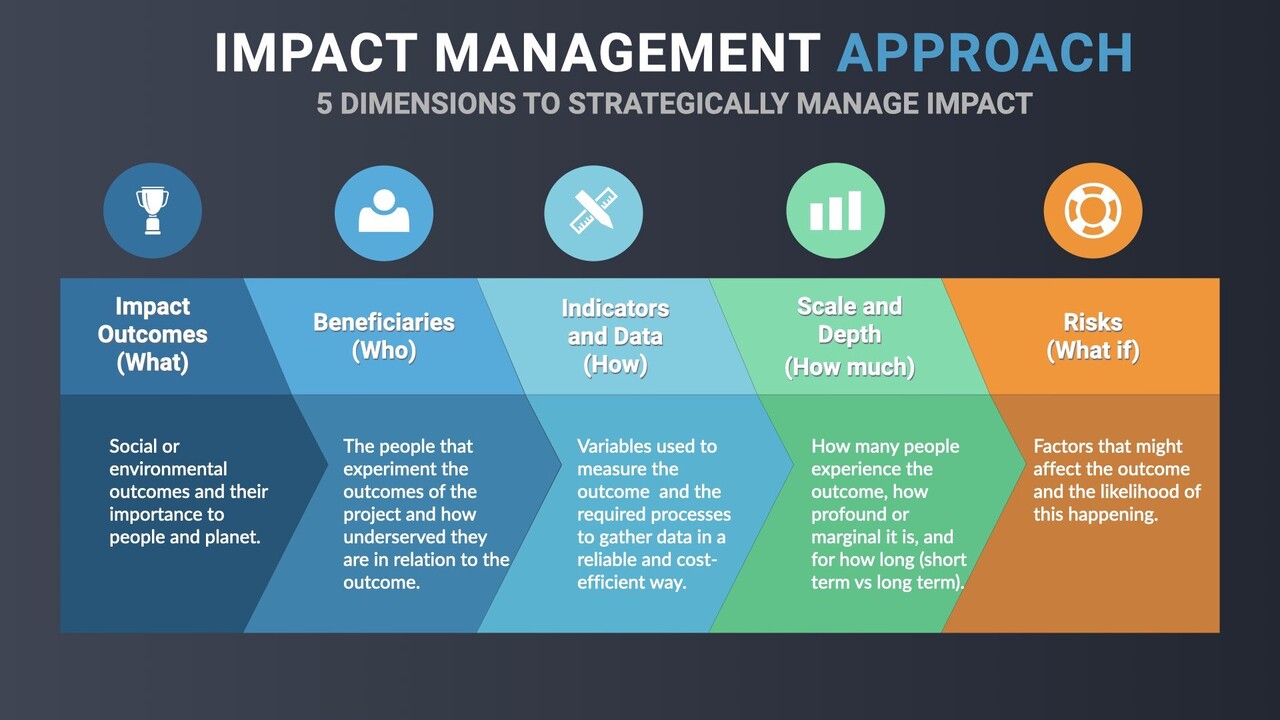 Impact Measurement & Management Impact Measurement & Management