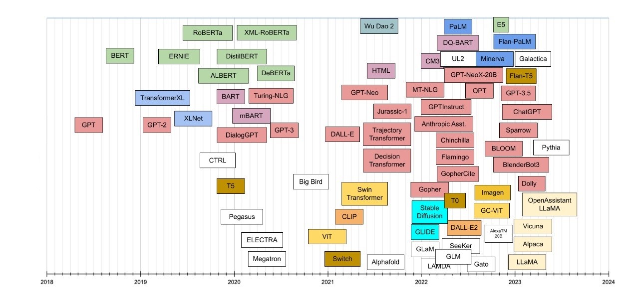 Unveiling the Diversity of Transformer-Based Language Models: Exploring ... Unveiling the Diversity of Transformer-Based Language Models: Exploring ...