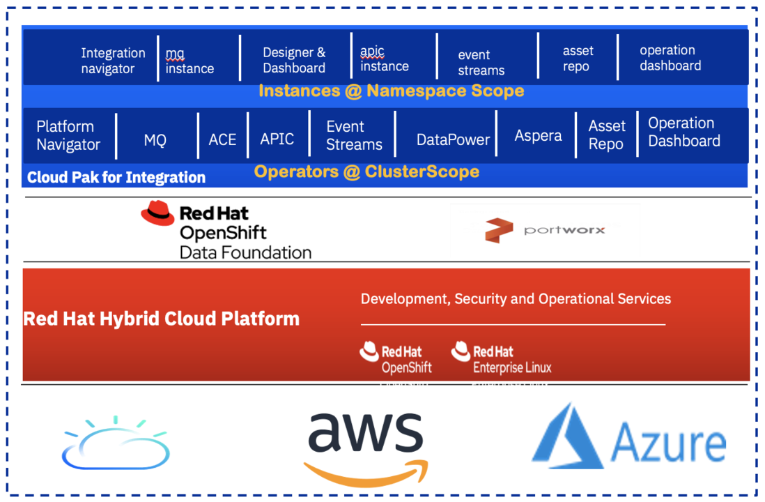 Automating Cloud Pak for Integration Installation & Management ... Automating Cloud Pak for Integration Installation & Management ...