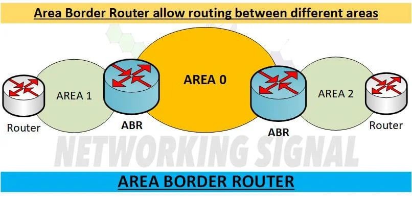 OSPF ABR Type 3 LSA Filtering on Cisco IOS OSPF ABR Type 3 LSA Filtering on Cisco IOS