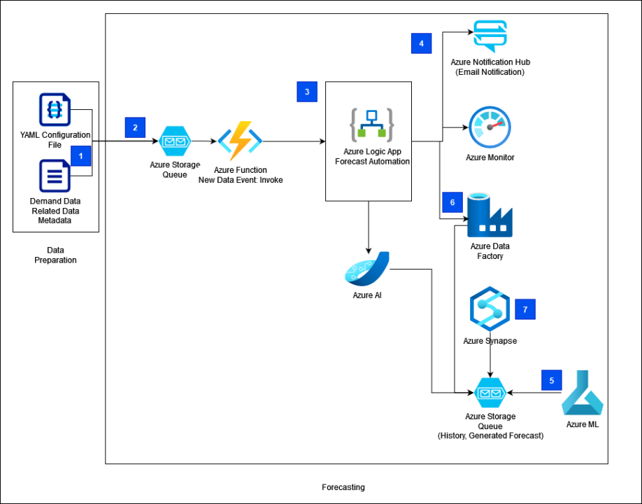 Enhancing Predictive Accuracy through the Use of Machine Learning Enhancing Predictive Accuracy through the Use of Machine Learning