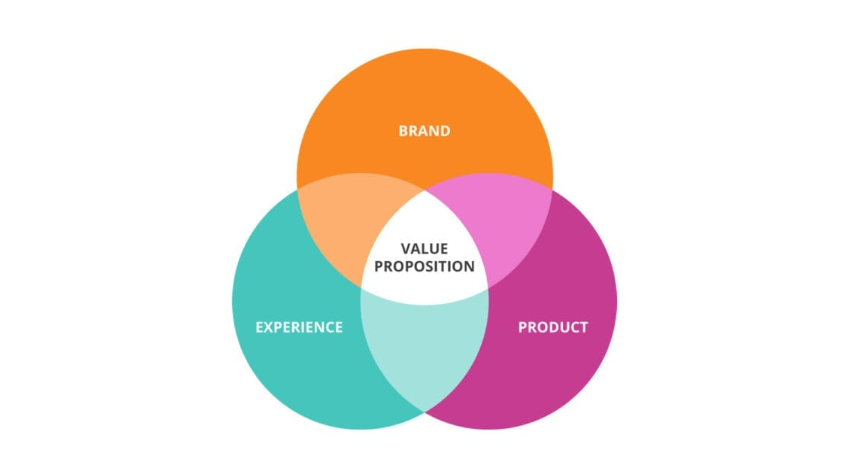 Unlocking Success - Power of Value Proposition Unlocking Success - Power of Value Proposition