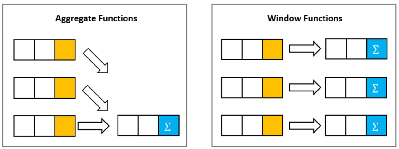Aggregate and Window Functions in Pyspark Aggregate and Window Functions in Pyspark