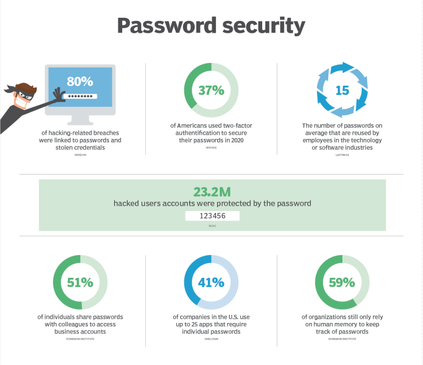 Fortify Your Digital Fortress: Password Security Best Practices Fortify Your Digital Fortress: Password Security Best Practices