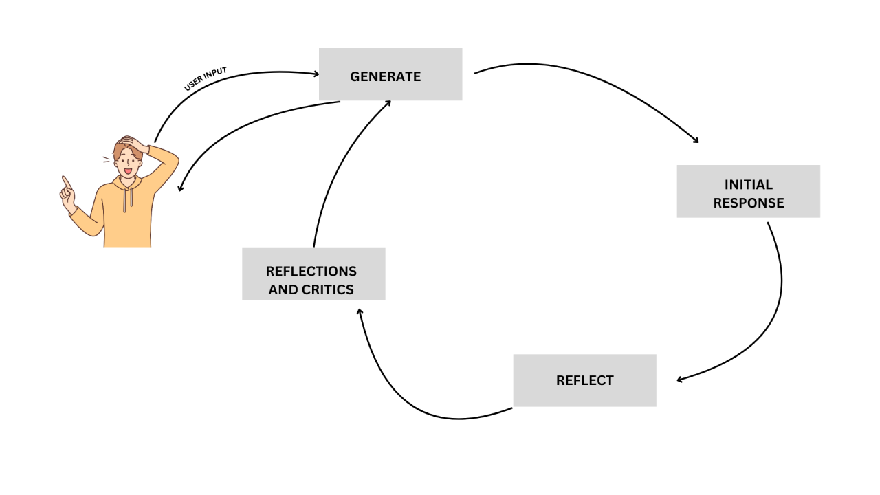 Reflection Agent with LangGraph Reflection Agent with LangGraph