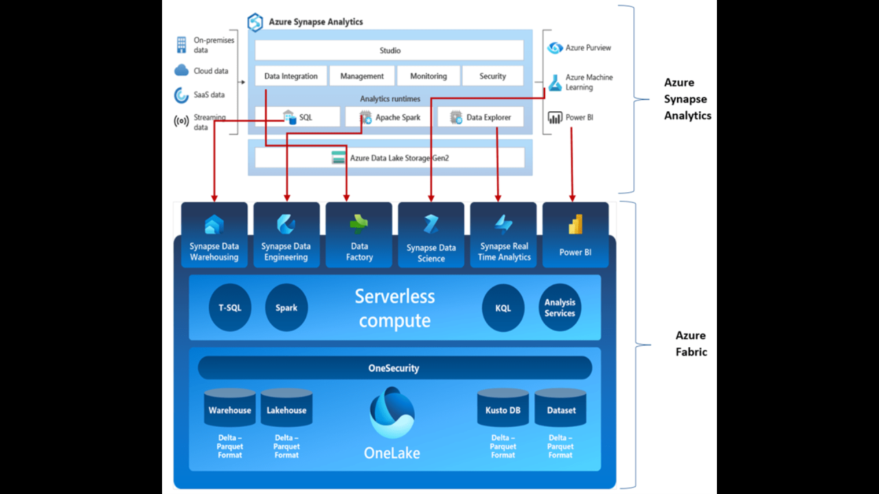 What is Microsoft Fabric, and how it differs from Synapse Analytics? What is Microsoft Fabric, and how it differs from Synapse Analytics?