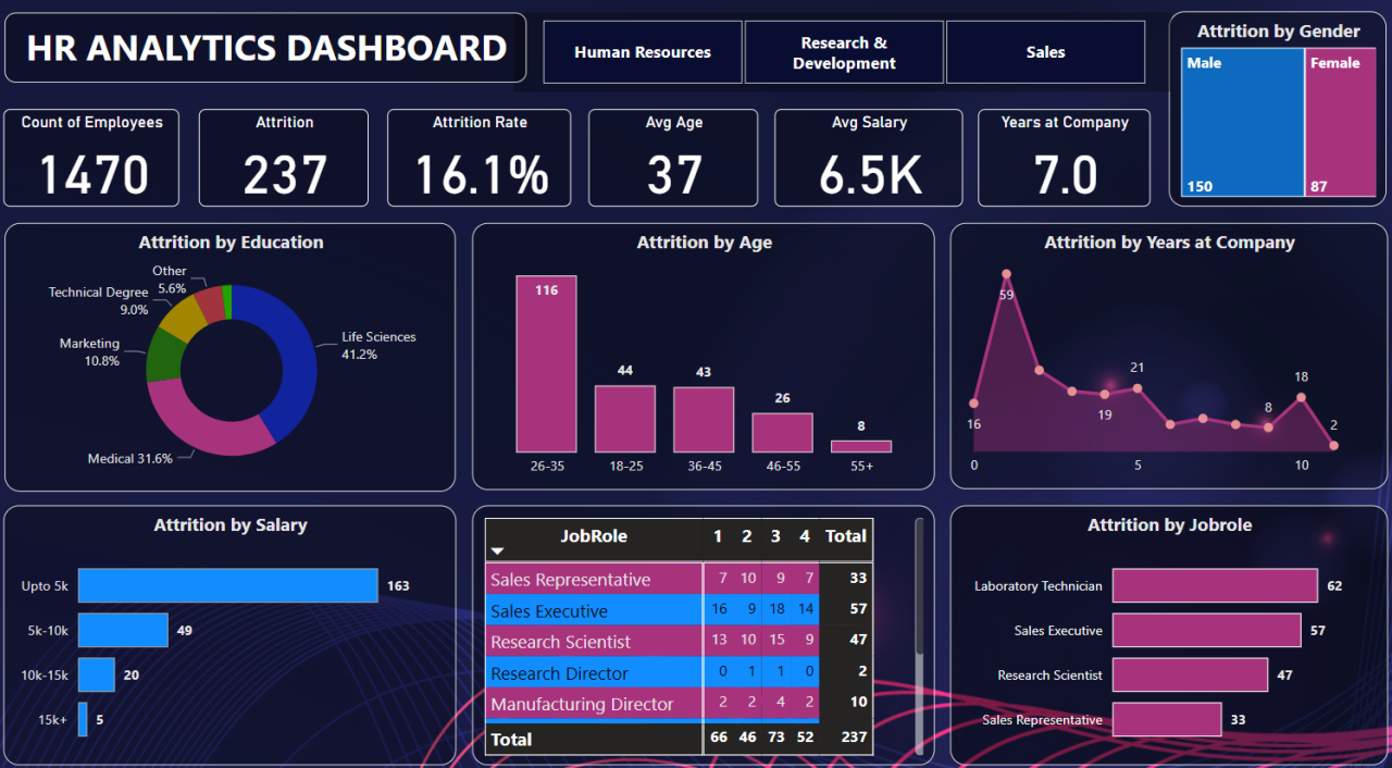 HR Analytics with Power BI HR Analytics with Power BI