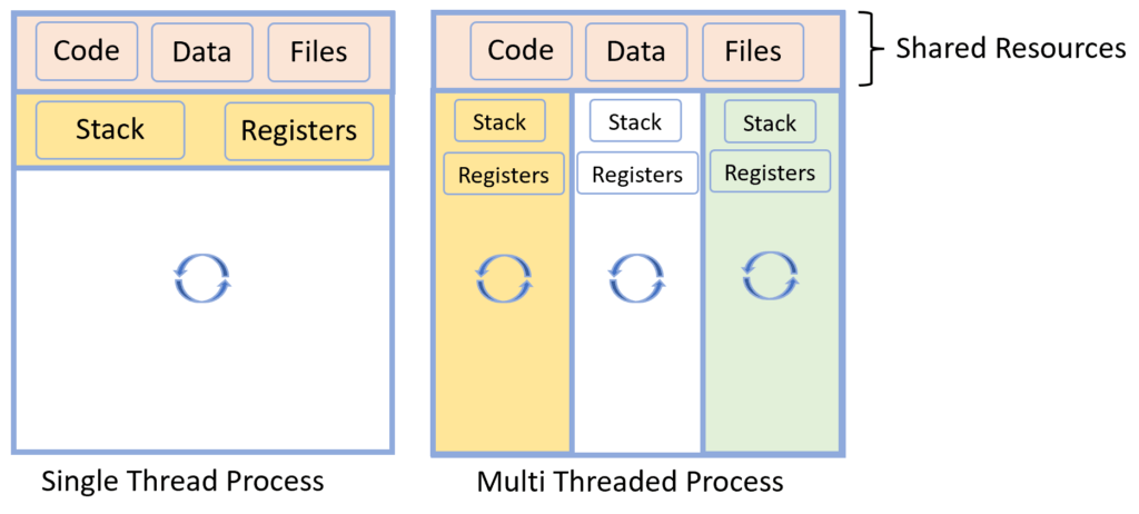 Data sharing between Threads Data sharing between Threads