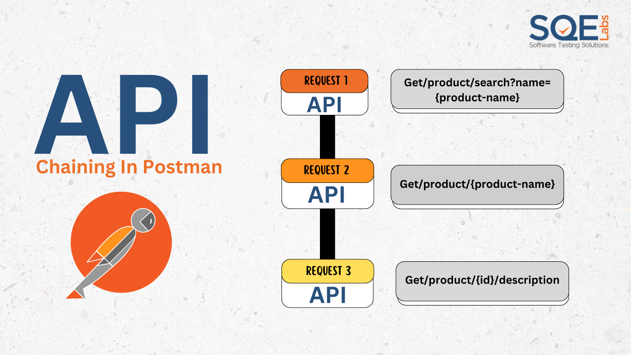 API Chaining in Postman API Chaining in Postman