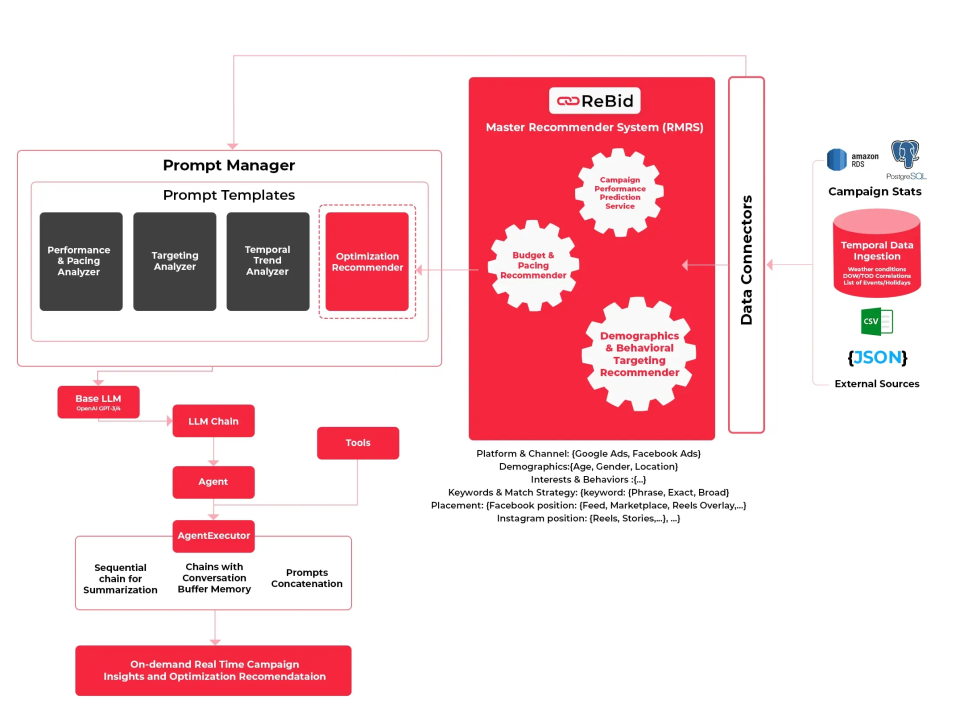 ReBid: Unleashing the Power of LLM Technology for Revolutionary ... ReBid: Unleashing the Power of LLM Technology for Revolutionary ...
