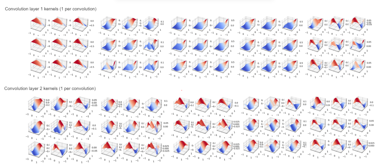 Visualizing KAN-CNN filters Visualizing KAN-CNN filters