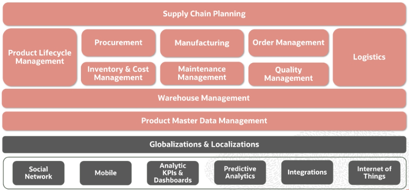 Supply Chain Oracle Supply Chain Management - vrogue.co Supply Chain Oracle Supply Chain Management - vrogue.co