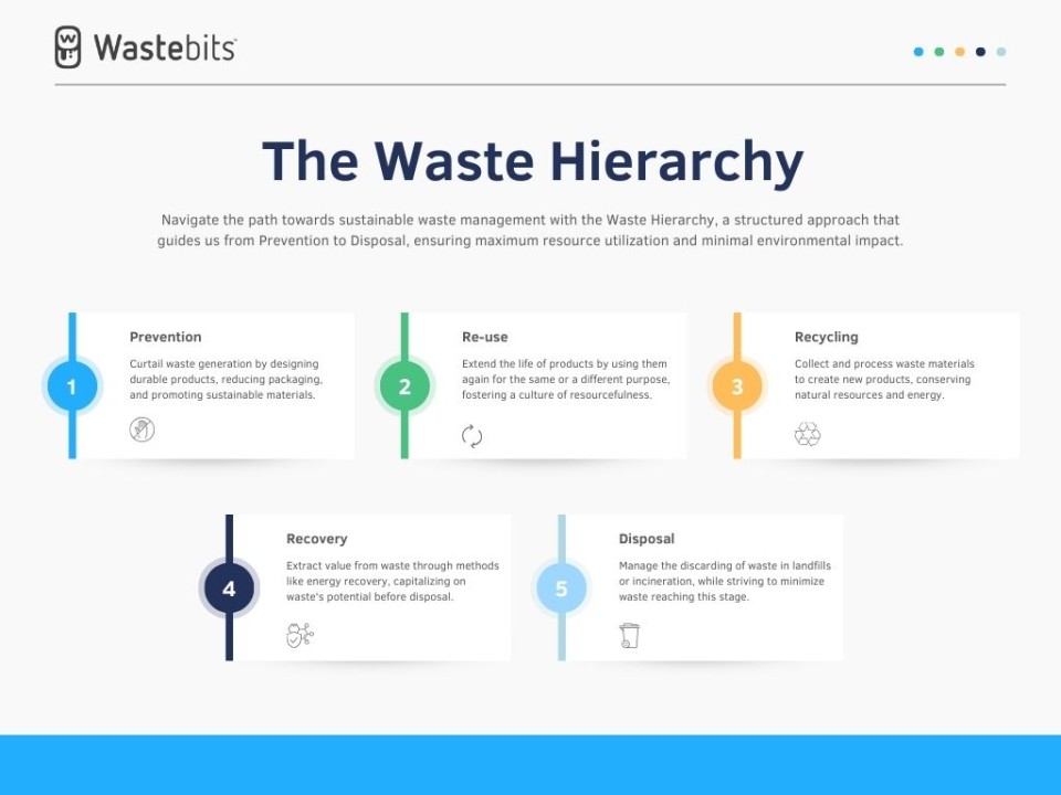 Navigating Through the Waste Hierarchy: a Path To Sustainable Management Navigating Through the Waste Hierarchy: a Path To Sustainable Management