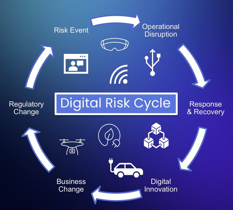 Mastering the 6 Stages of the Digital Risk Cycle with IRM Mastering the 6 Stages of the Digital Risk Cycle with IRM
