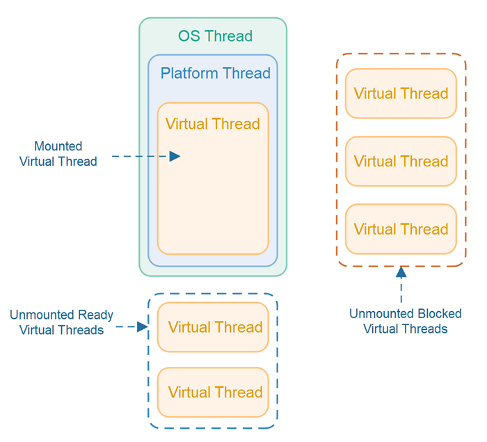 Java Virtual Threads: Revolutionizing Concurrency in the Java Ecosystem Java Virtual Threads: Revolutionizing Concurrency in the Java Ecosystem